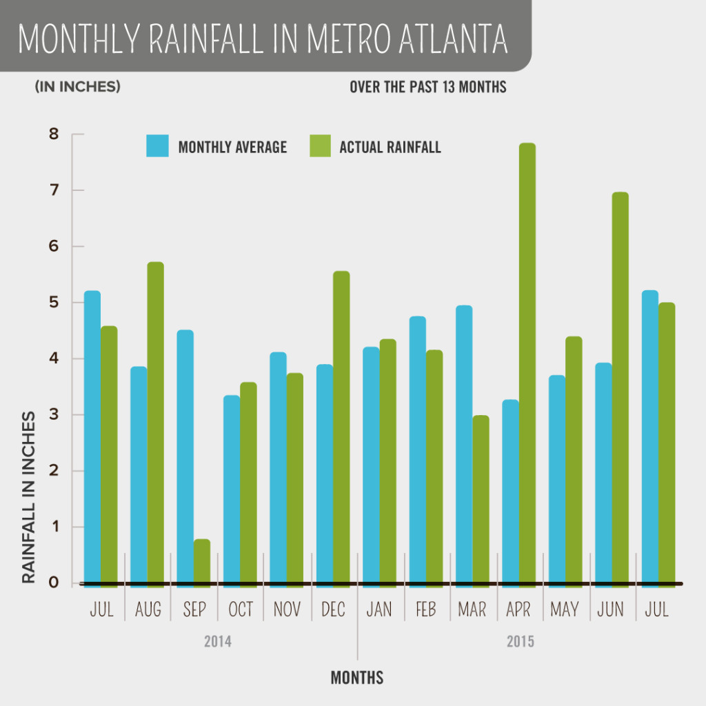 ARC-Rainfall-v1-01 - Metropolitan North Georgia Water Planning District